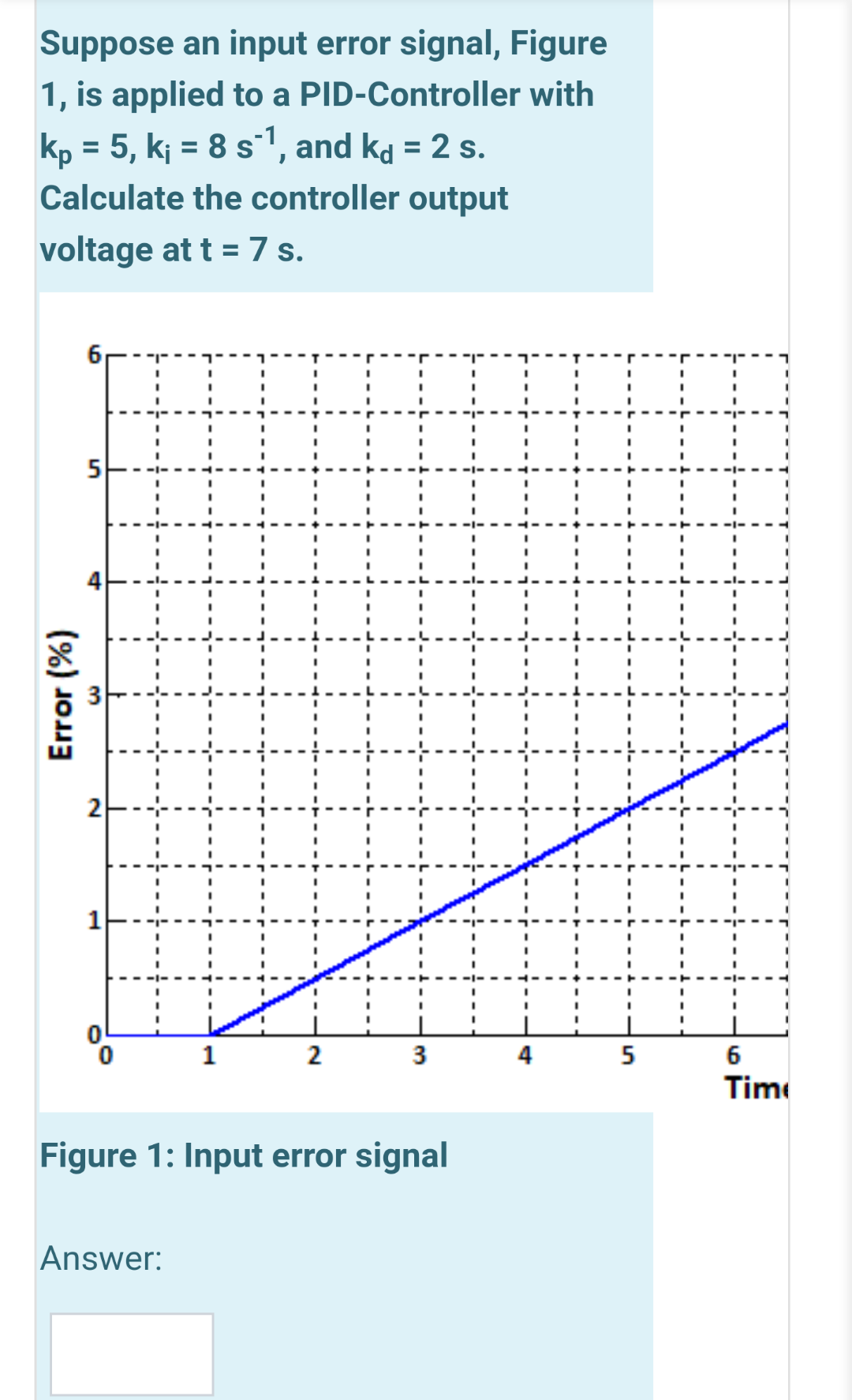 Solved Suppose an input error signal, Figure 1, is applied | Chegg.com