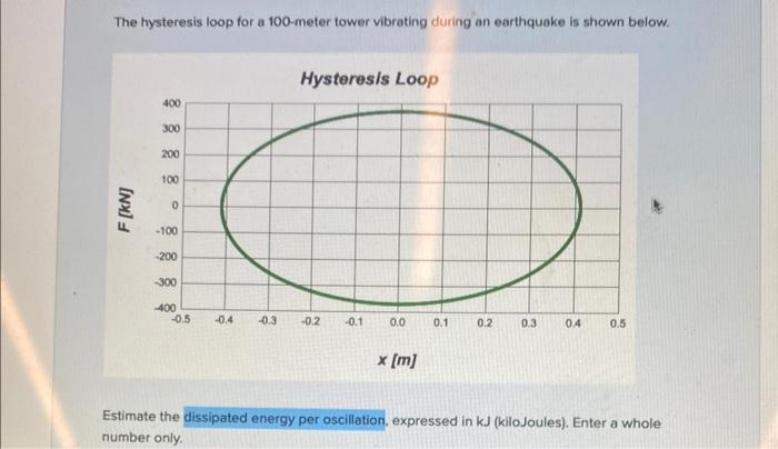 Solved The hysteresis loop for a 100-meter tower vibrating | Chegg.com Solved The hysteresis loop for a 100-meter tower vibrating | Chegg.com