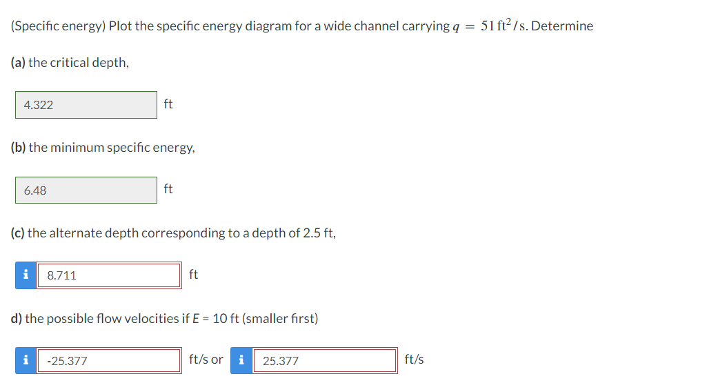 Solved (Specific energy) ﻿Plot the specific energy diagram | Chegg.com