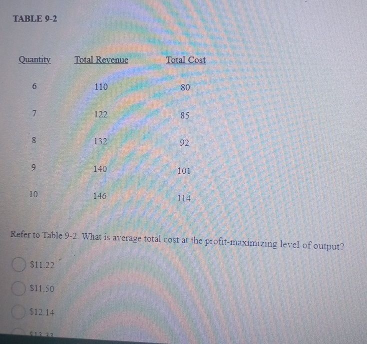 Solved TABLE 9-2\table[[Quantity,Total Revenue,Total | Chegg.com