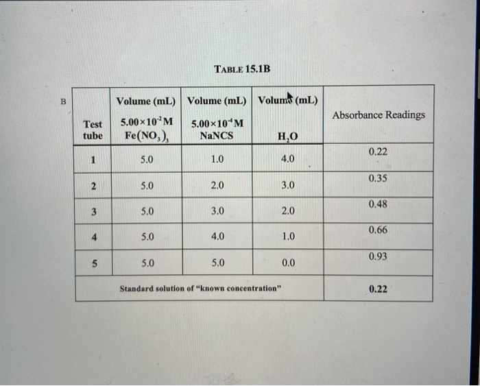 Solved TABLE 15.1B B Volume (mL) Volume (mL) Volums (mL) | Chegg.com