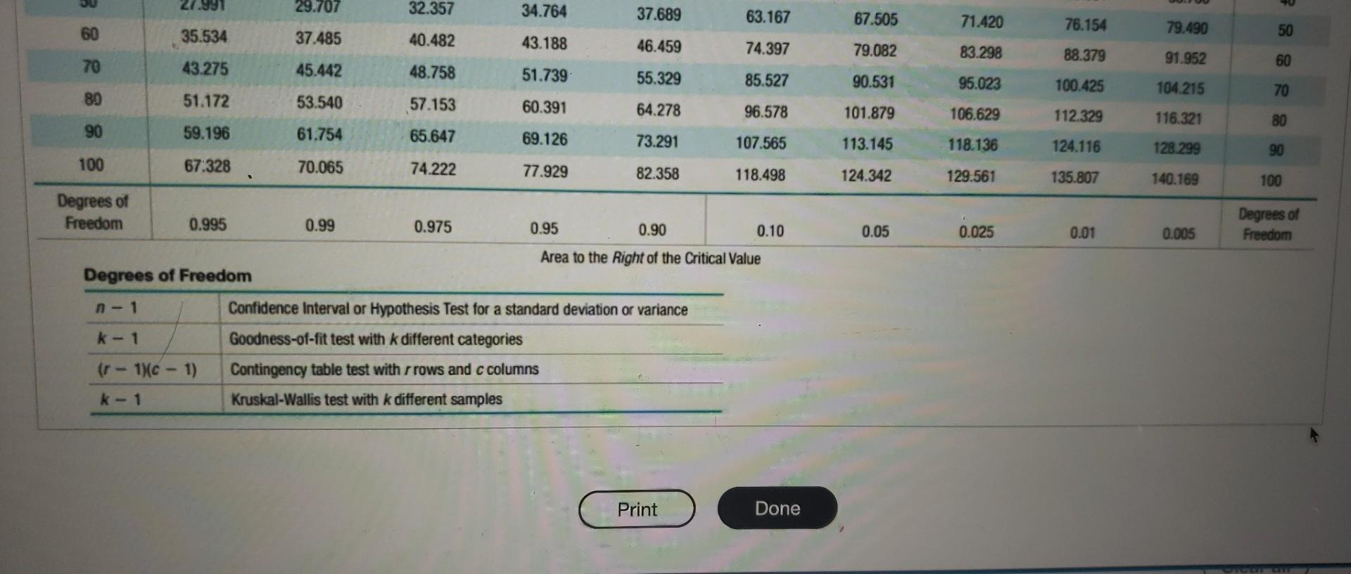 Solved Chi-Square (x2) DistributionArea to the right of the | Chegg.com