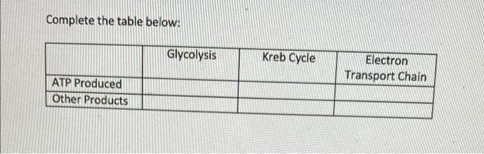 Solved Complete the table below: Glycolysis Kreb Cycle | Chegg.com
