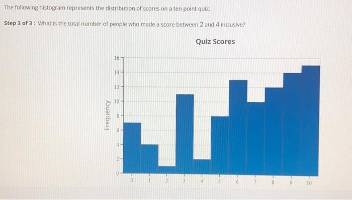 Solved The following histogram represents the distribution | Chegg.com