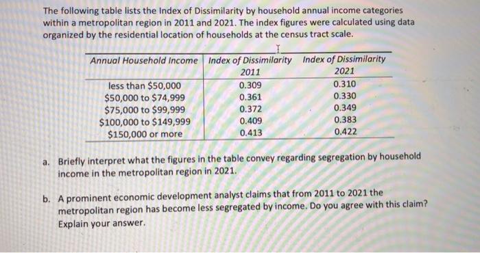 Solved The following table lists the Index of Dissimilarity | Chegg.com