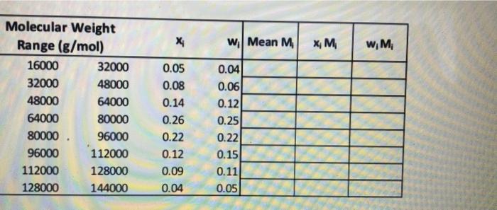 Solved For the sample Molecular weight data for some polymer | Chegg.com