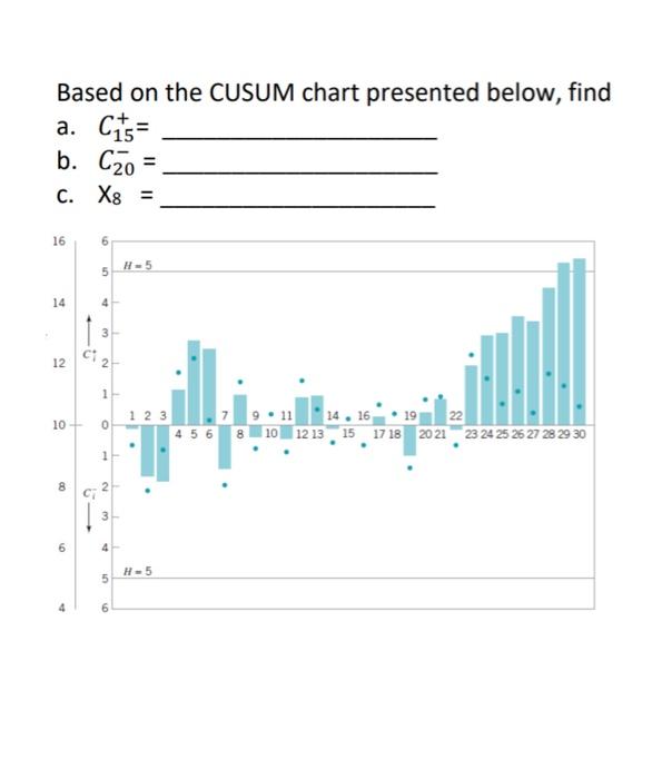 Based on the CUSUM chart presented below, find a. | Chegg.com