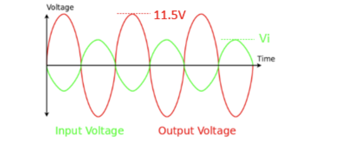 Solved The waveforms at the input and output of a certain | Chegg.com