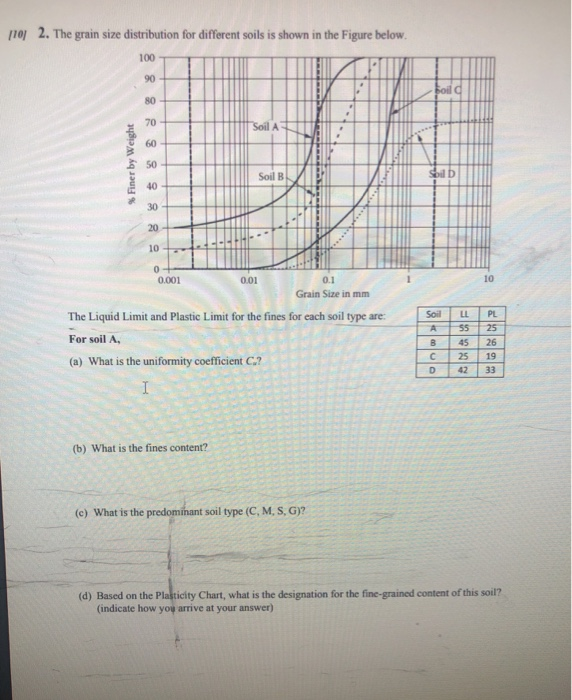 Solved 710 2. The grain size distribution for different | Chegg.com