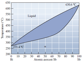 Bi-sb Phase Diagram (a) Phase Diagram Of (bi 1àx Sb X ) 2 S