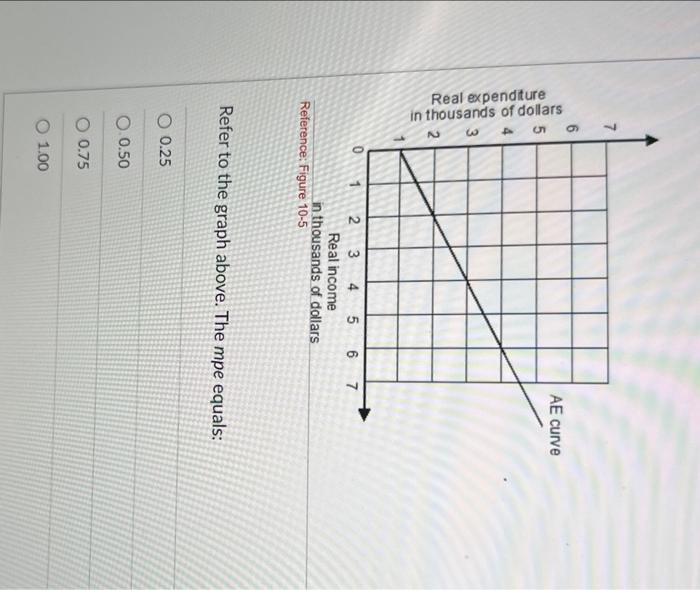 Solved Refer to the graph above. The mpe equals: | Chegg.com