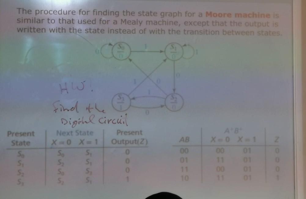 Solved The procedure for finding the state graph for a Moore | Chegg.com