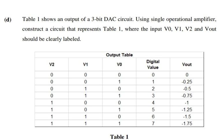 Solved (d) Table 1 shows an output of a 3-bit DAC circuit. | Chegg.com