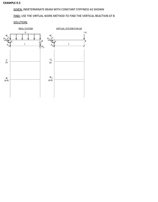 Solved EXAMPLE 9.3 GIVEN: INDETERMINATE BEAM WITH CONSTANT | Chegg.com