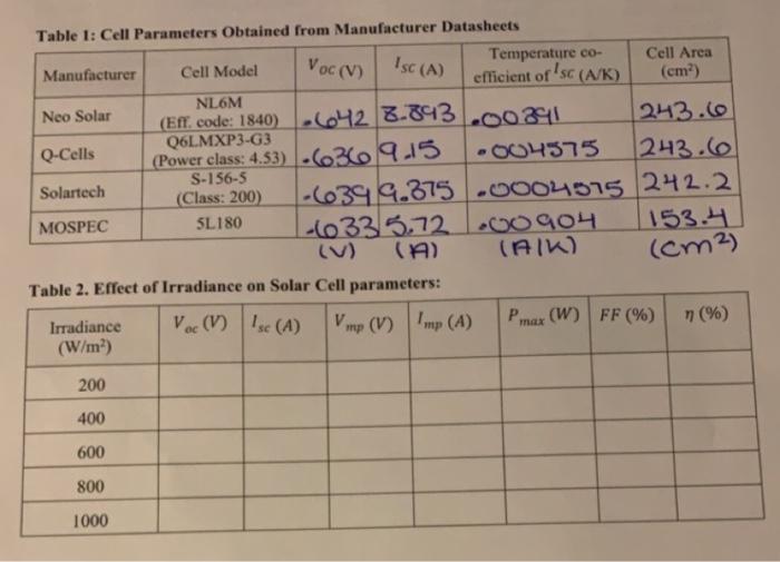 Voc() Table 1: Cell Parameters obtained from | Chegg.com