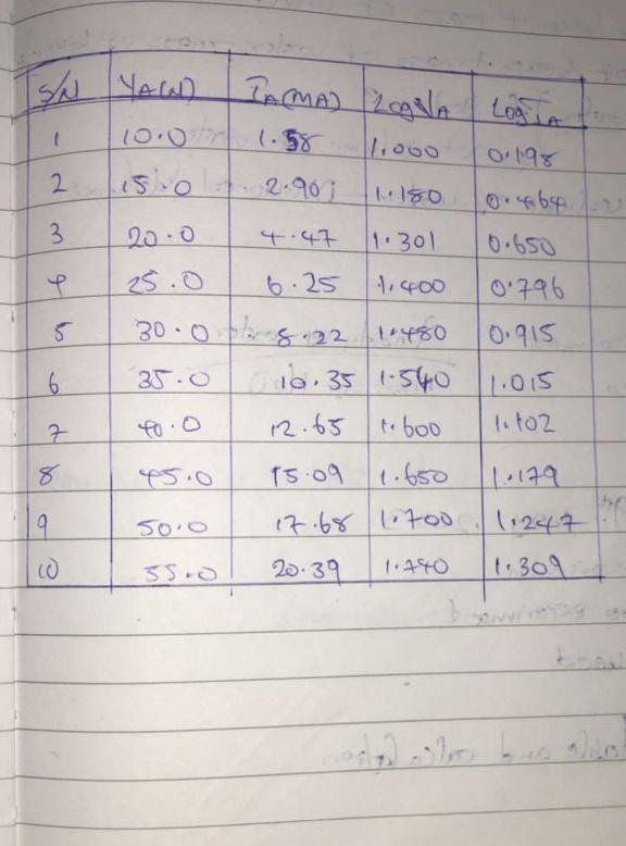 Solved 1. Form a Composite tabte Containing ViI,logVA and | Chegg.com