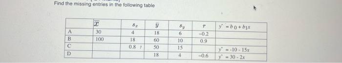 Solved Find the missing entries in the following table. | Chegg.com
