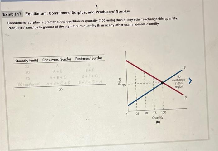 Solved Exhibit 17 Equilibrium, Consumers' Surplus, and | Chegg.com
