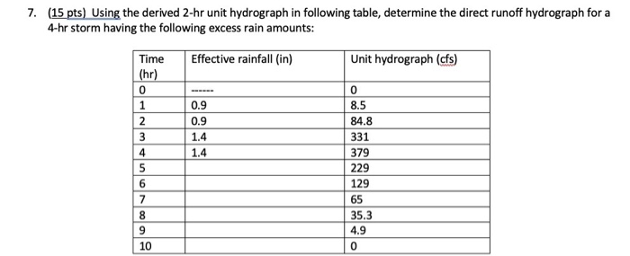 Solved 7. (15 pts) Using the derived 2-hr unit hydrograph in | Chegg.com