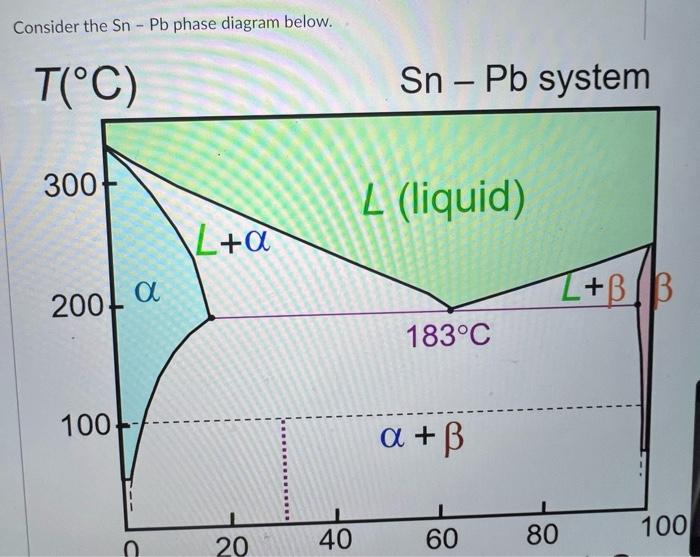 Solved Consider the Sn - Pb phase diagram below. T(°C) Sn - | Chegg.com