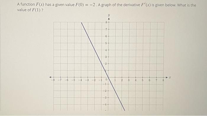 Solved A function F(x) has a given value F(0) = -2. A graph | Chegg.com