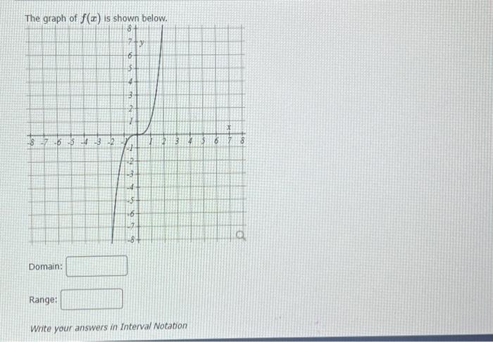 Solved The arabh of f(x) is shnwm halnweThe araph of f(x) is | Chegg.com