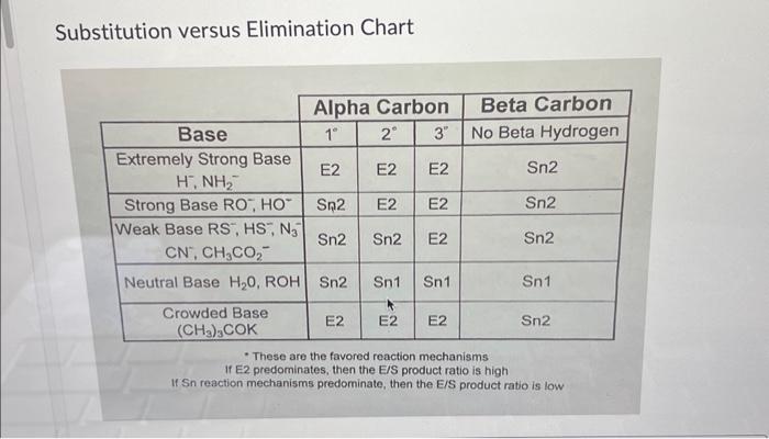 Solved Draw the substitution and the elimination products. | Chegg.com