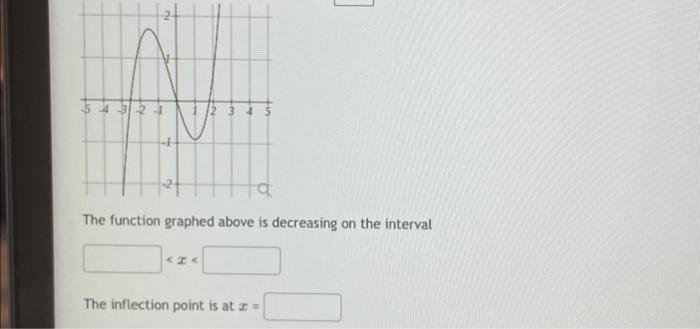Solved The function graphed above is decreasing on the | Chegg.com