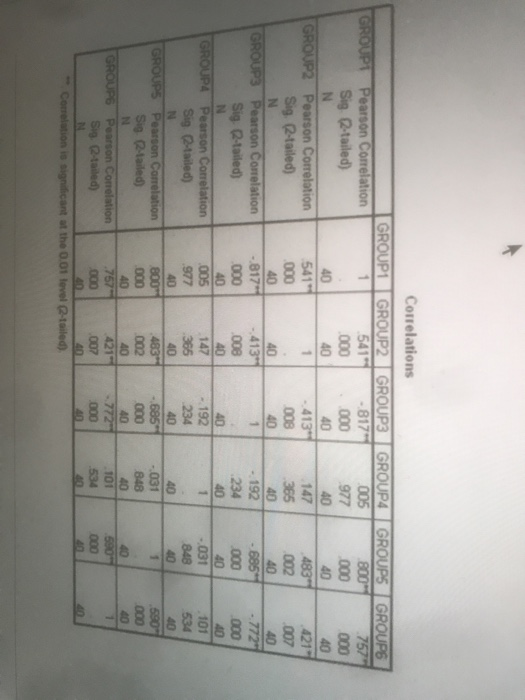 Solved QUESTION 12 Refer to the SPSS correlation matrix | Chegg.com