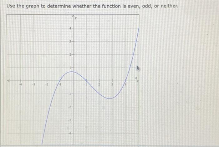 Solved Use the graph to determine whether the function is | Chegg.com