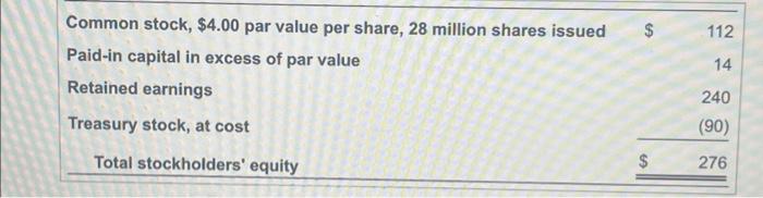 Solved Common stock, $4.00 par value per share, 28 million | Chegg.com