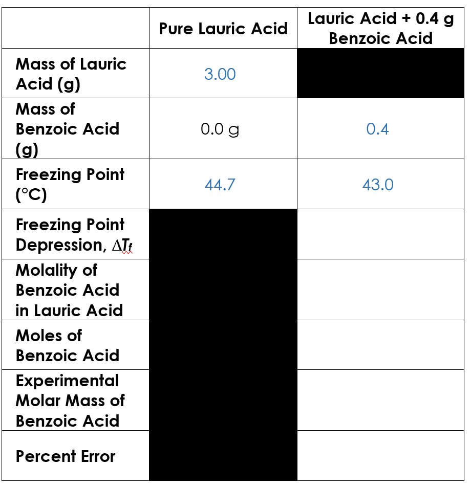Solved \table[[,Pure Lauric Acid,\table[[Lauric Acid | Chegg.com