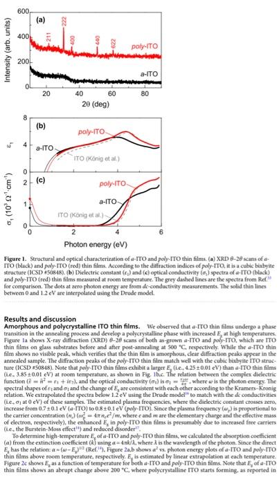 Solved 600, (a) 400 211 400 OD 229 Intensity (arb. units) | Chegg.com