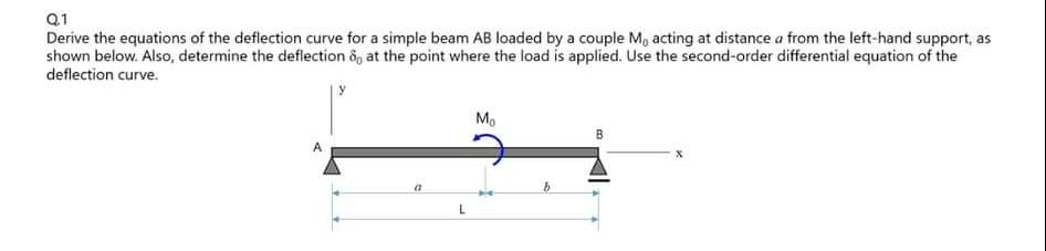 Solved Q.1 Derive the equations of the deflection curve for | Chegg.com