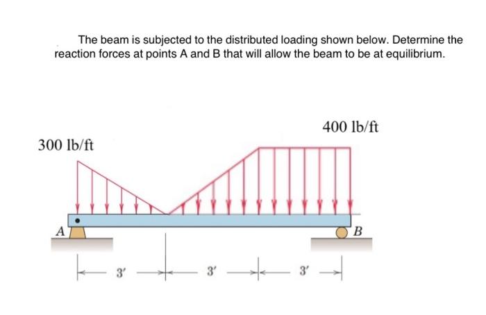 Solved The beam is subjected to the distributed loading | Chegg.com