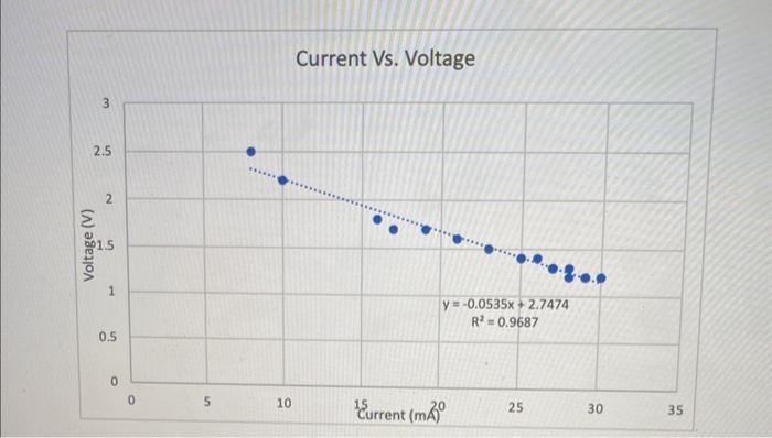 Solved Current Vs. VoltageWhat are the experimental values | Chegg.com
