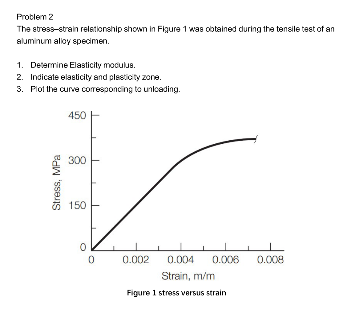 Solved Problem 2The stress-strain relationship shown in | Chegg.com