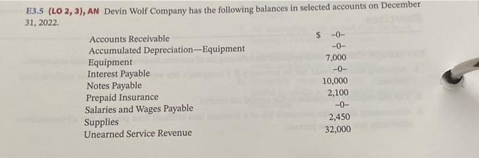Solved Devin Wolf Company has the following balances in | Chegg.com