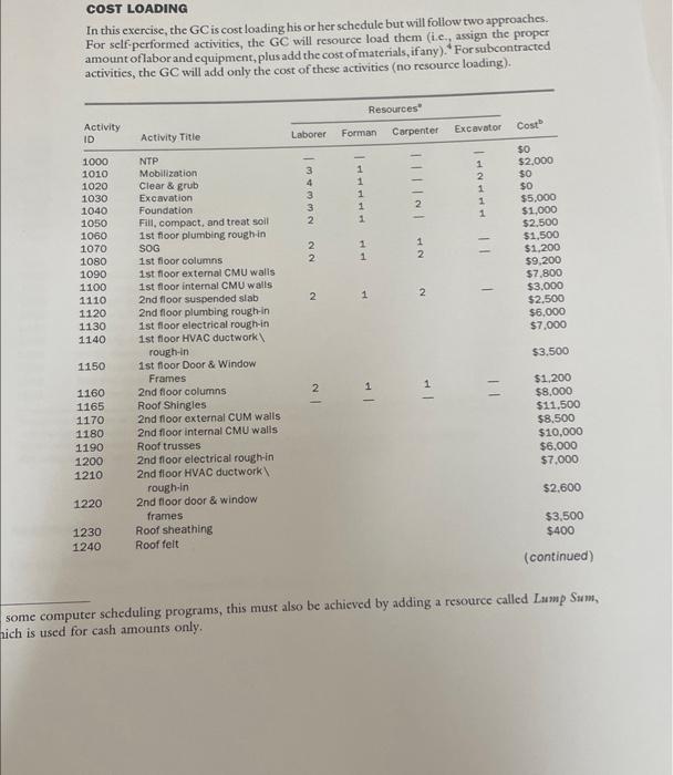Solved kindly do the cost loading showen by excel or p6 | Chegg.com
