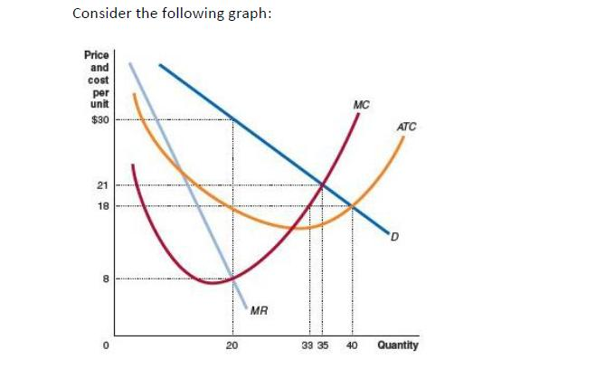 Solved Consider The Following Graph Chegg