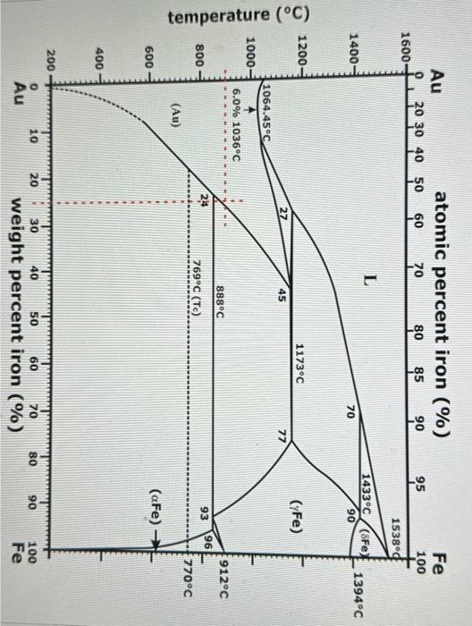 Solved For the phase diagram shown above, label the | Chegg.com
