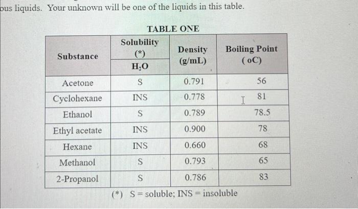 ous liquids. Your unknown will be one of the liquids | Chegg.com
