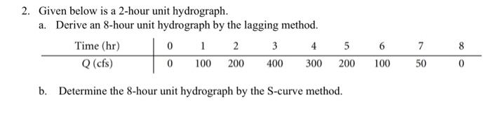 Solved 2. Given below is a 2-hour unit hydrograph. a. Derive | Chegg.com