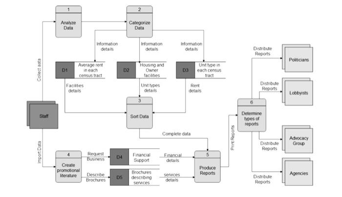 a. Draw a logical child diagram for Process 3.b. Draw | Chegg.com