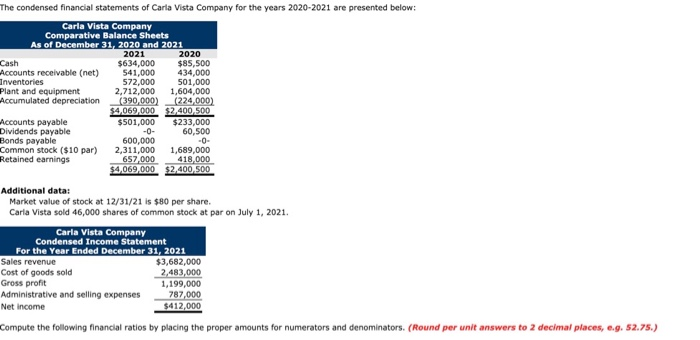 Solved The condensed financial statements of Carla Vista | Chegg.com