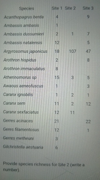 Solved \table[[Species,Site 1,Site 2,Site 3],[Acanthopagrus | Chegg.com
