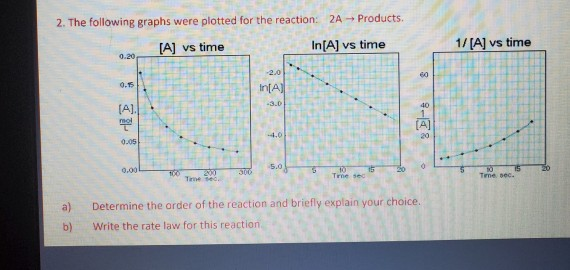 Solved 2. The following graphs were plotted for the | Chegg.com