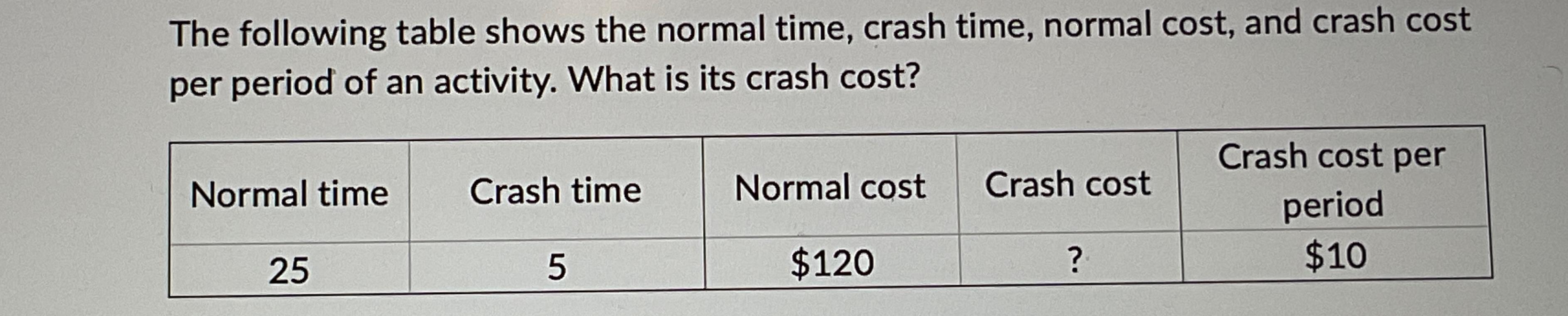 Solved The following table shows the normal time, crash | Chegg.com