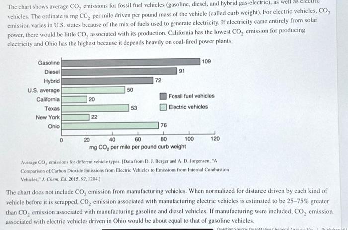 Solved The chart shows average CO2 emissions for fossil fuel | Chegg.com