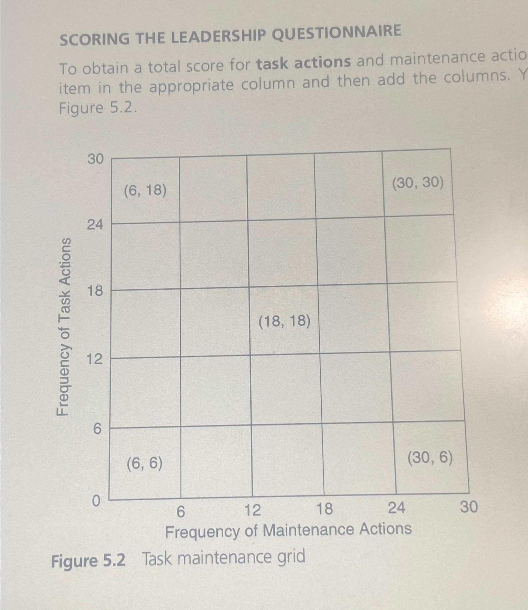 Solved SCORING THE LEADERSHIP QUESTIONNAIRETo obtain a total | Chegg.com